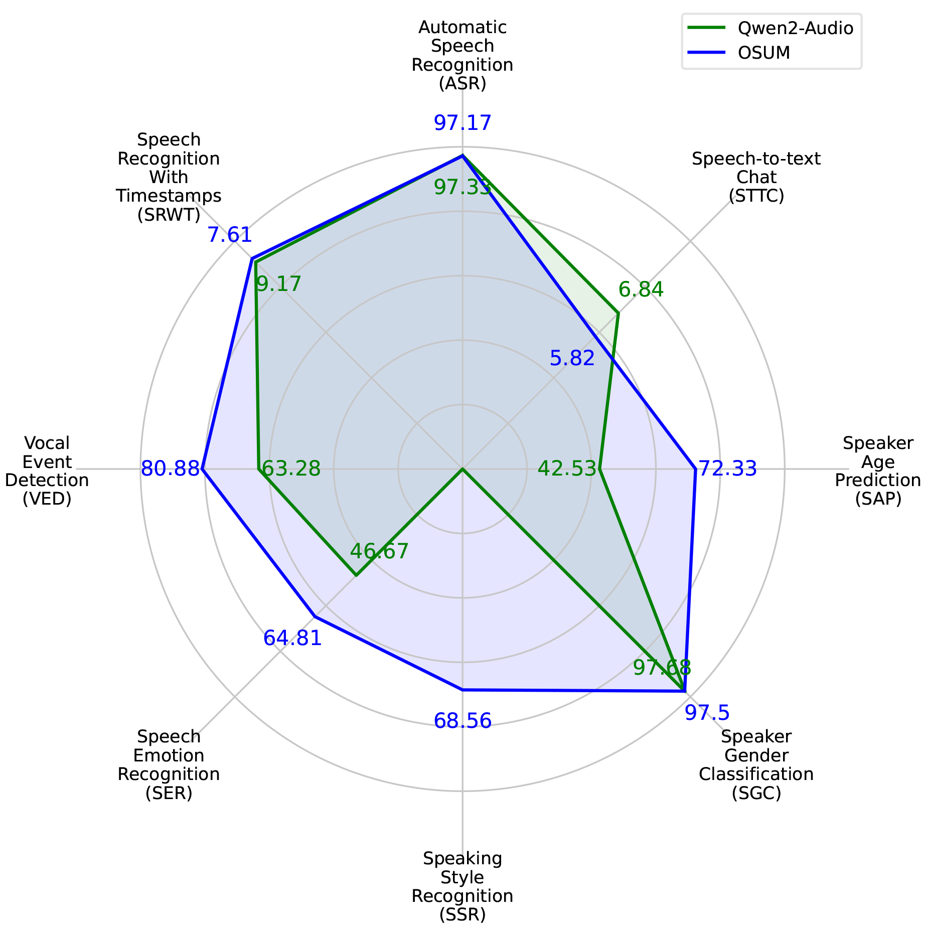 OSUM: Advancing Open Speech Understanding Models with Limited Resources in Academia