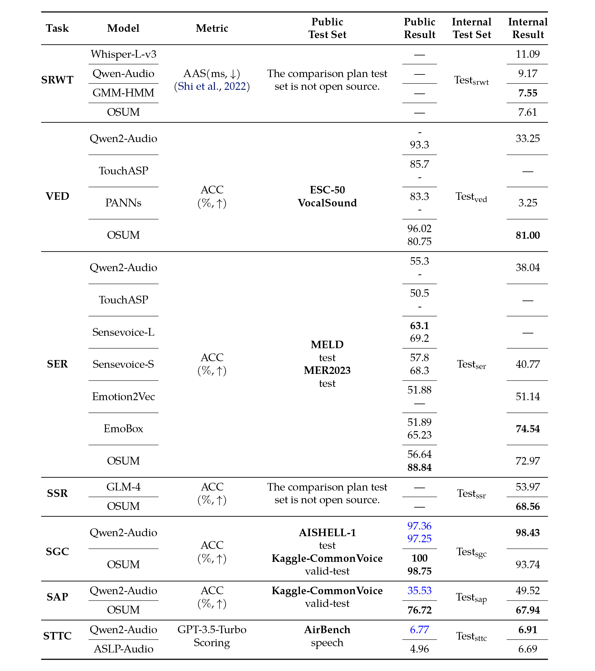 OSUM: Advancing Open Speech Understanding Models with Limited Resources in Academia